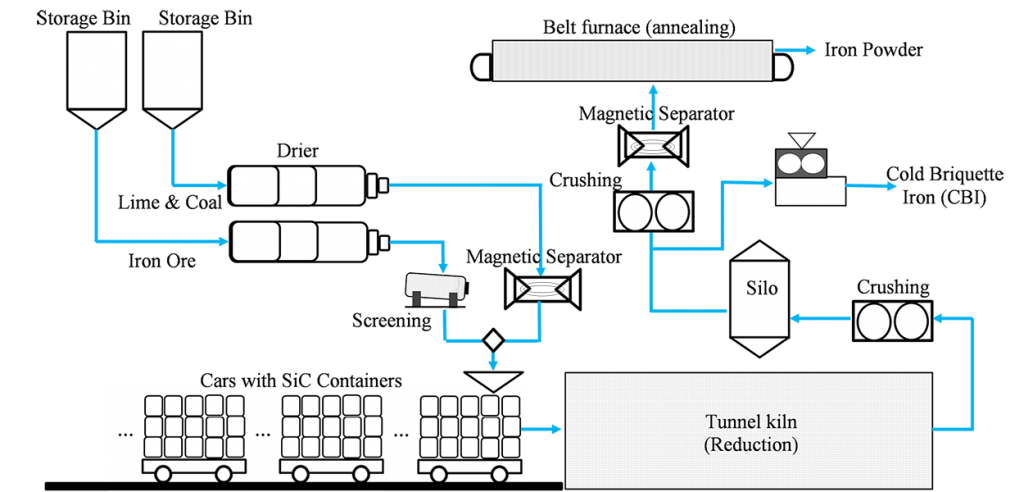 Sponge Iron | aramico