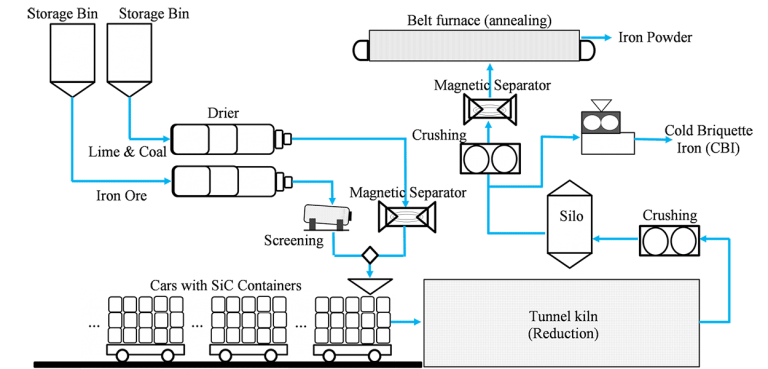Sponge Iron | aramico